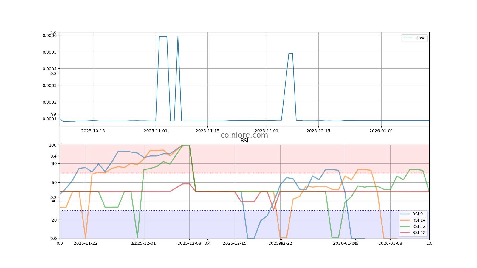Creatio RSI indicator