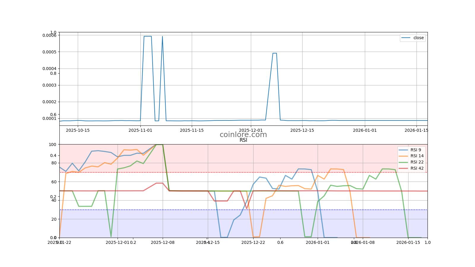 Creatio RSI indicator
