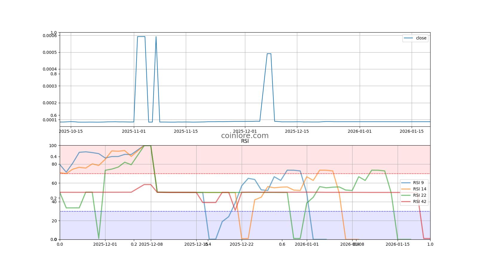 Creatio RSI indicator