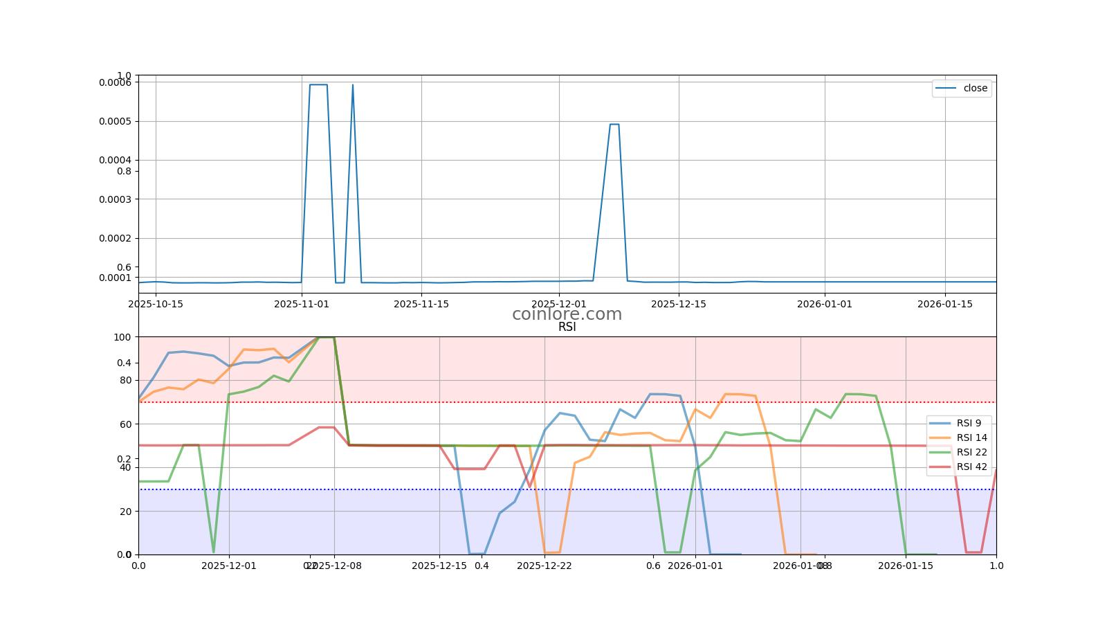 Creatio RSI indicator