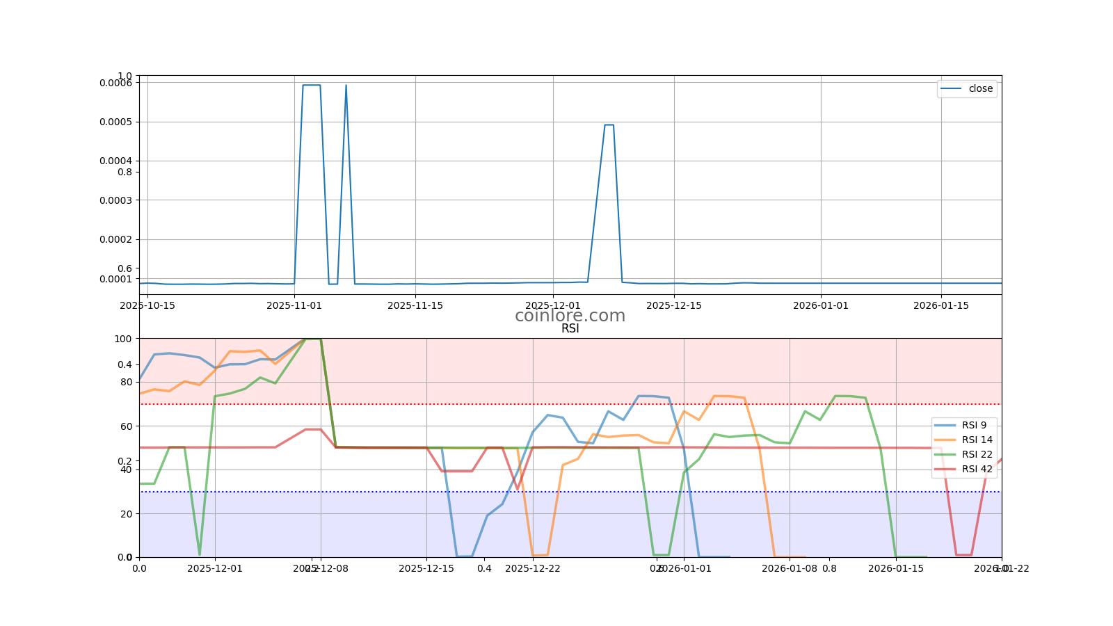 Creatio RSI indicator