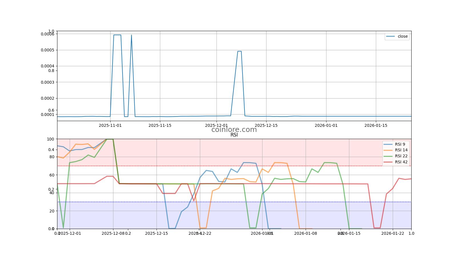 Creatio RSI indicator