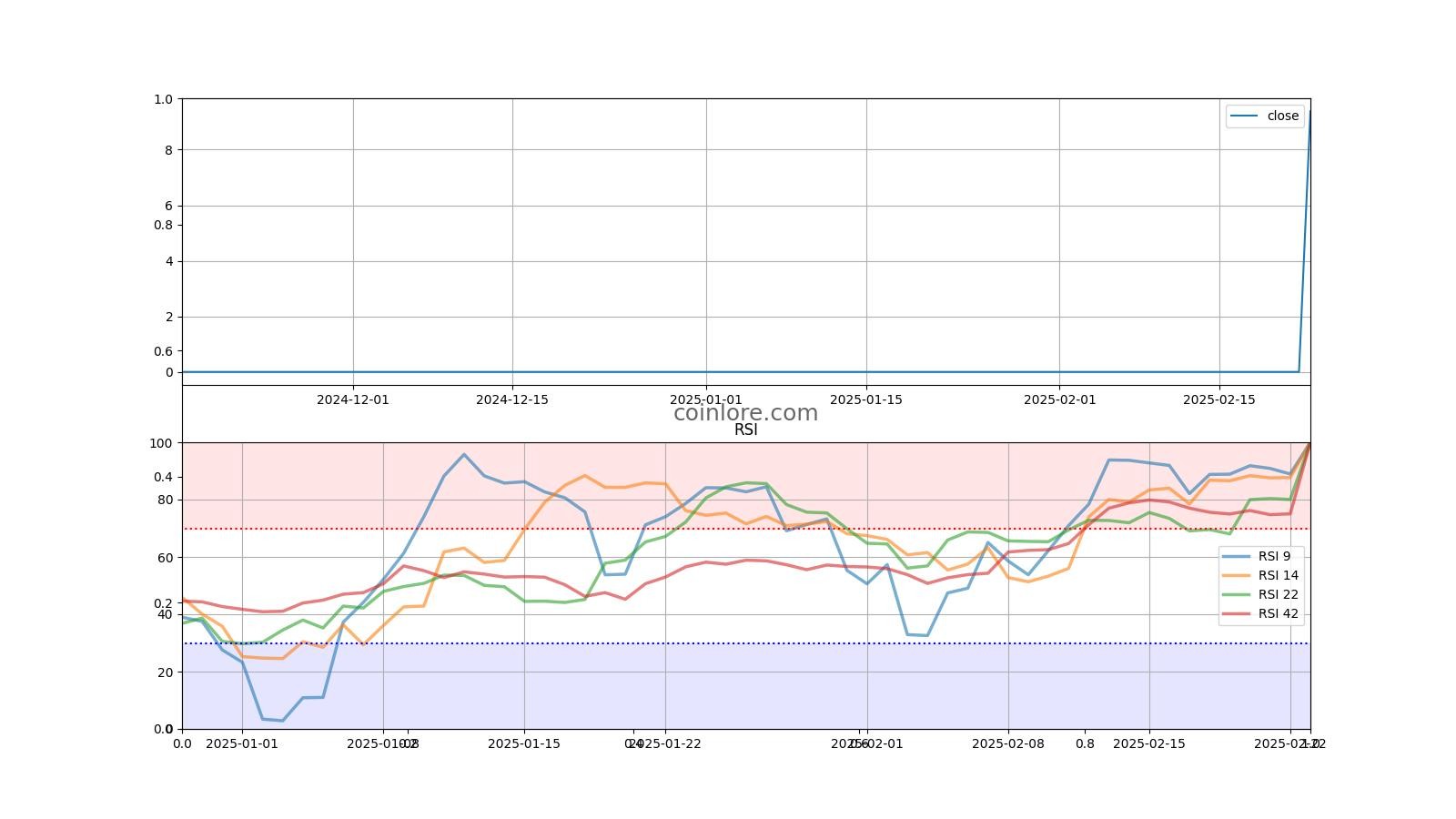 Creatio RSI indicator