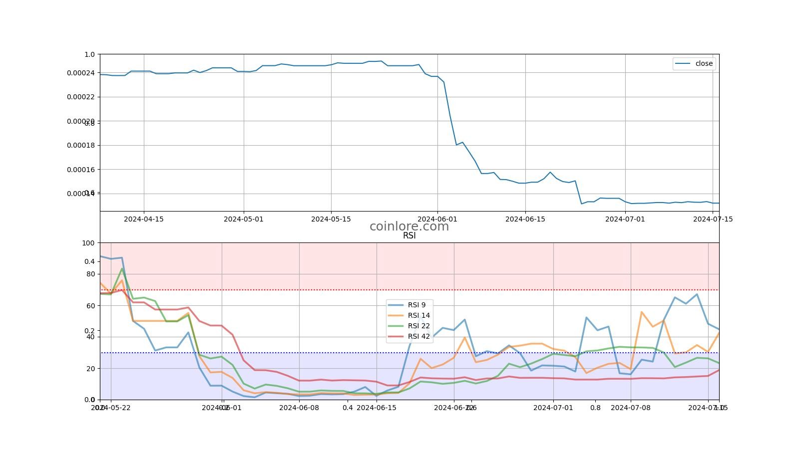 Creatio RSI indicator
