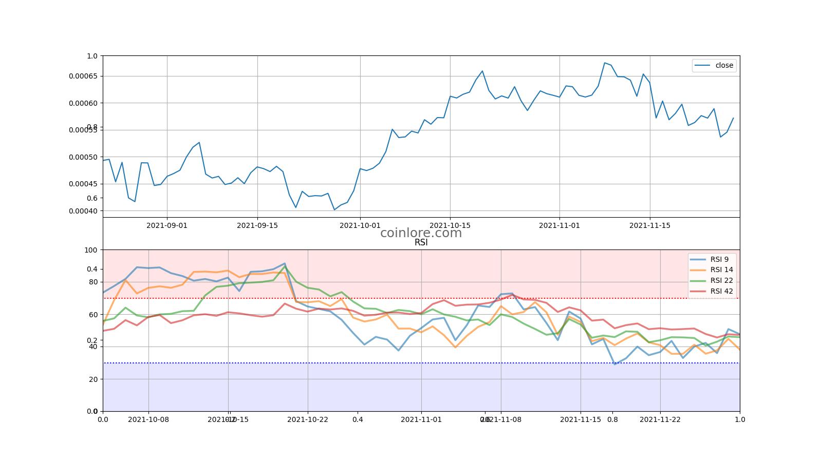 Creatio RSI indicator