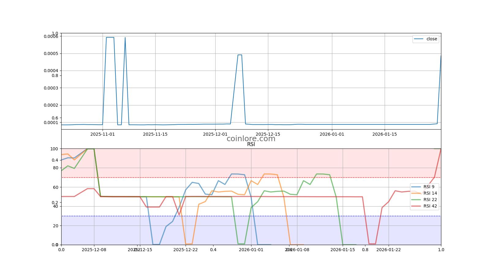 Creatio RSI indicator