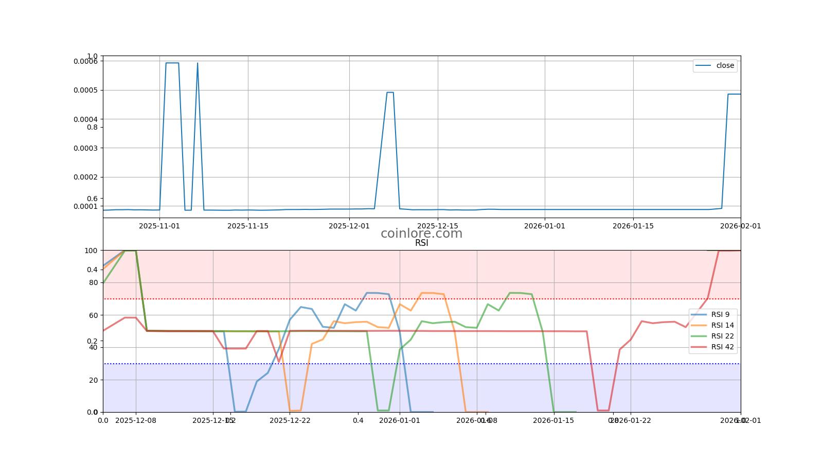 Creatio RSI indicator