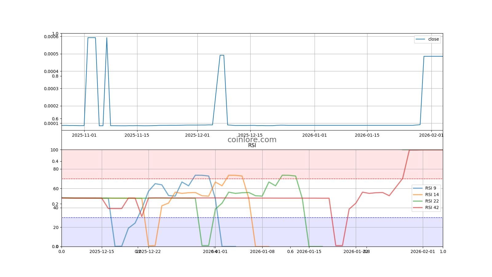 Creatio RSI indicator