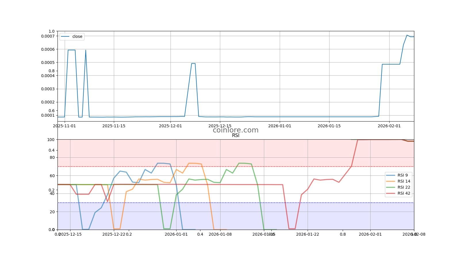 Creatio RSI indicator