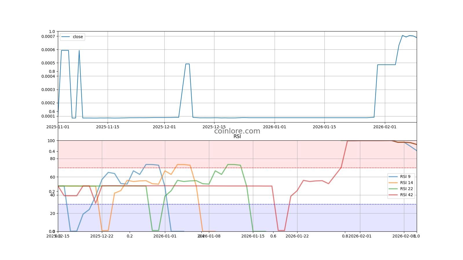Creatio RSI indicator