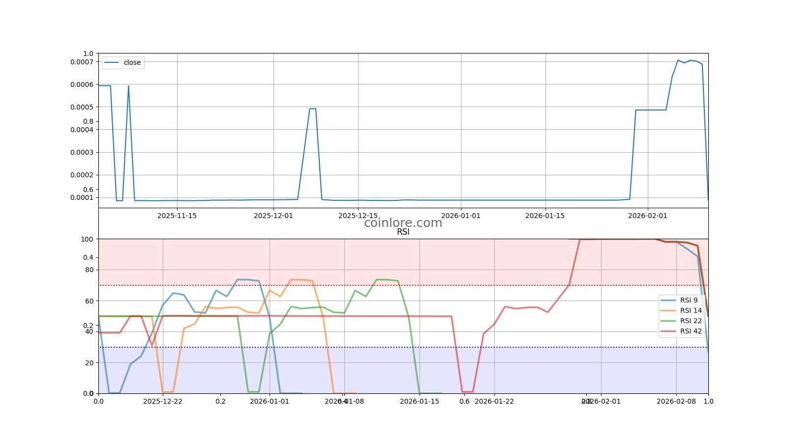 Creatio RSI indicator