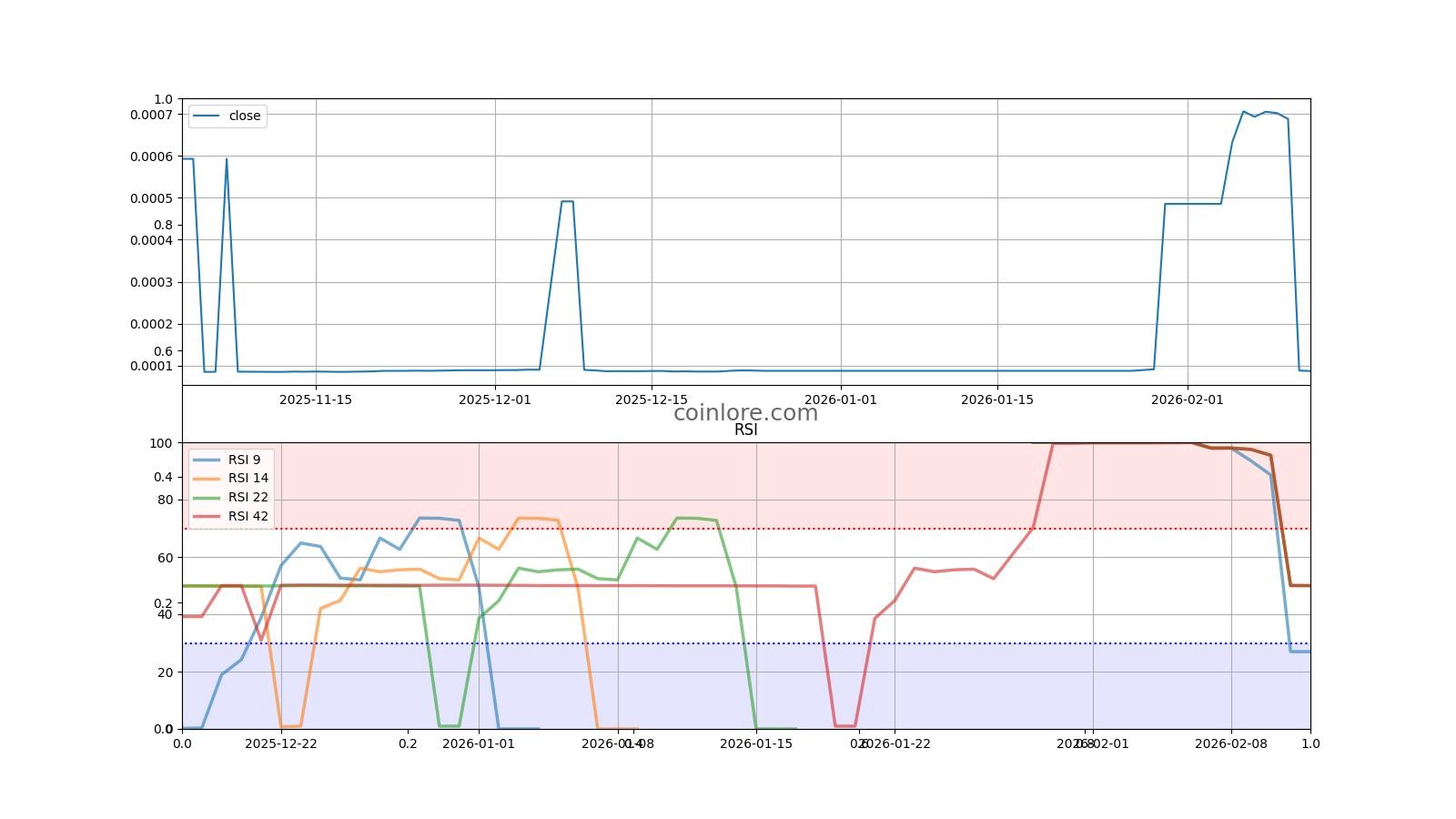 Creatio RSI indicator