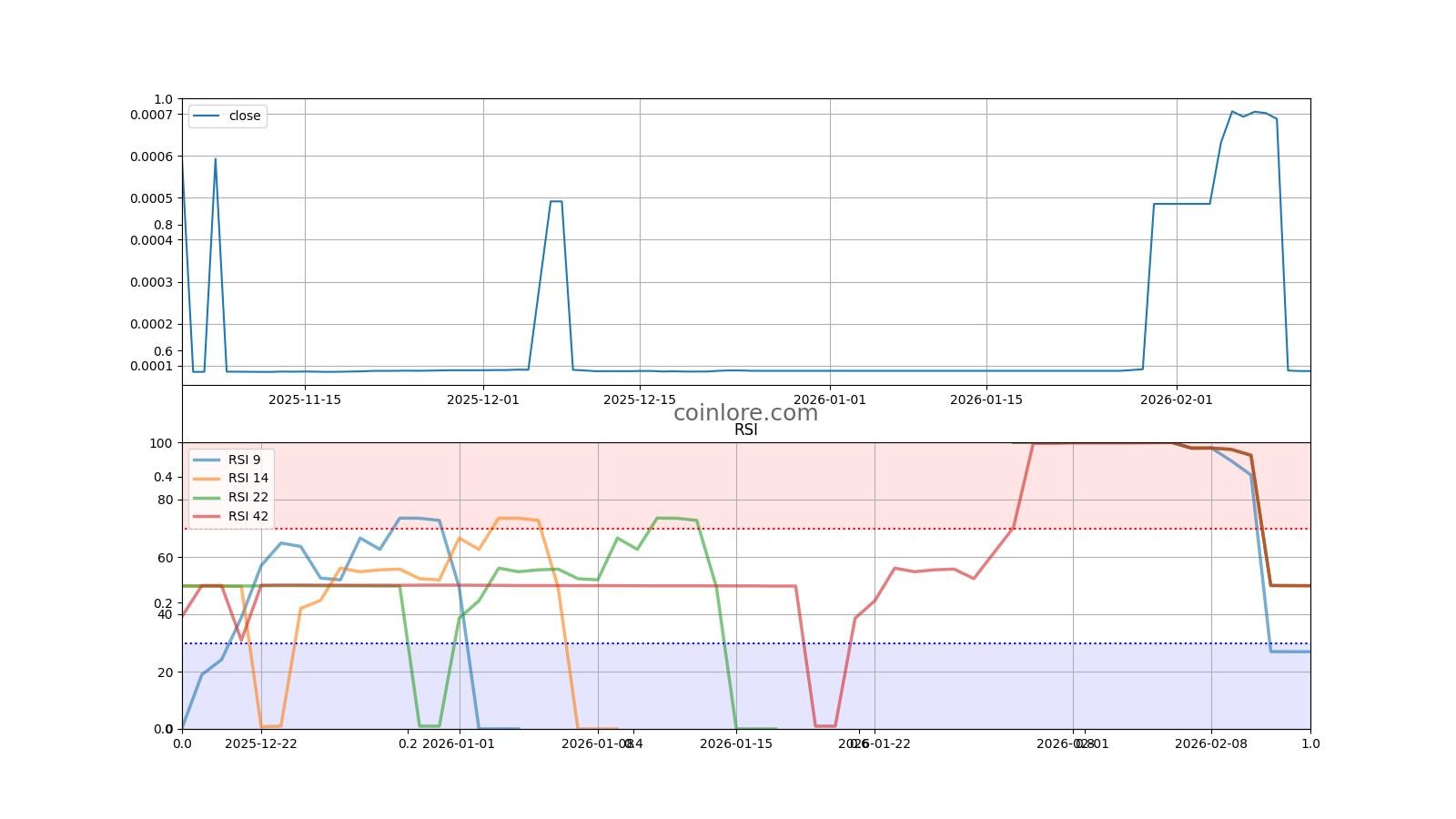 Creatio RSI indicator