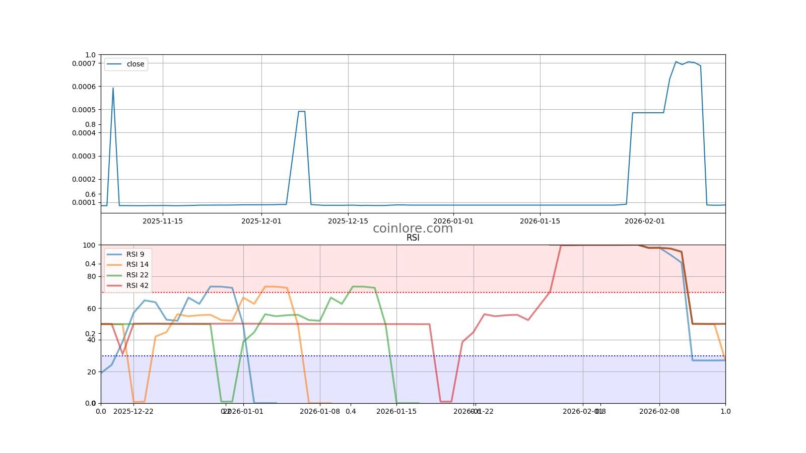 Creatio RSI indicator