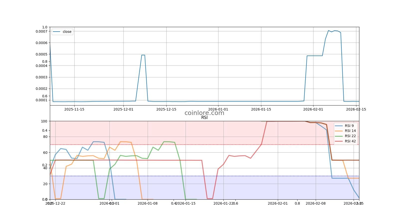 Creatio RSI indicator