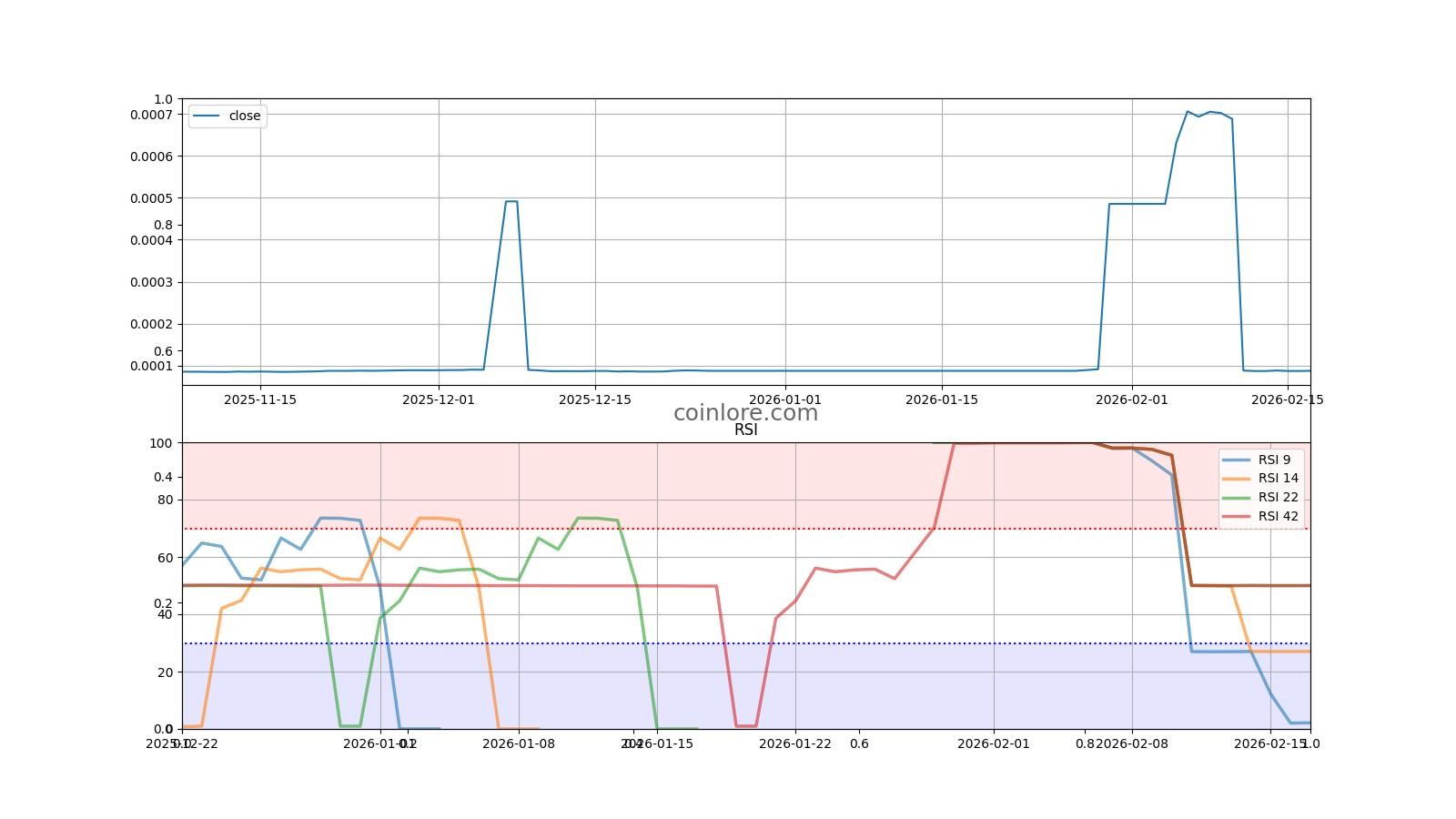 Creatio RSI indicator