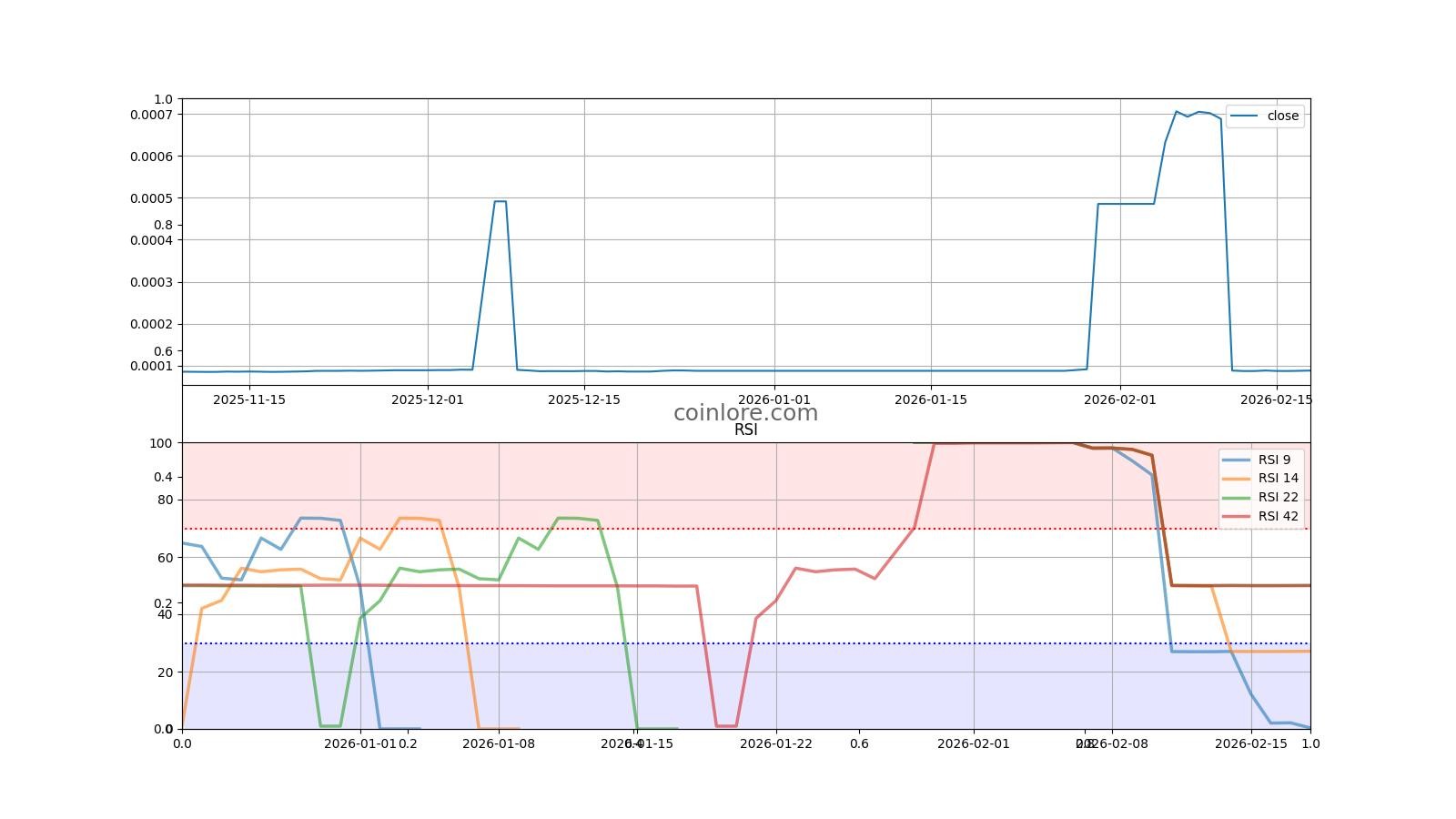 Creatio RSI indicator