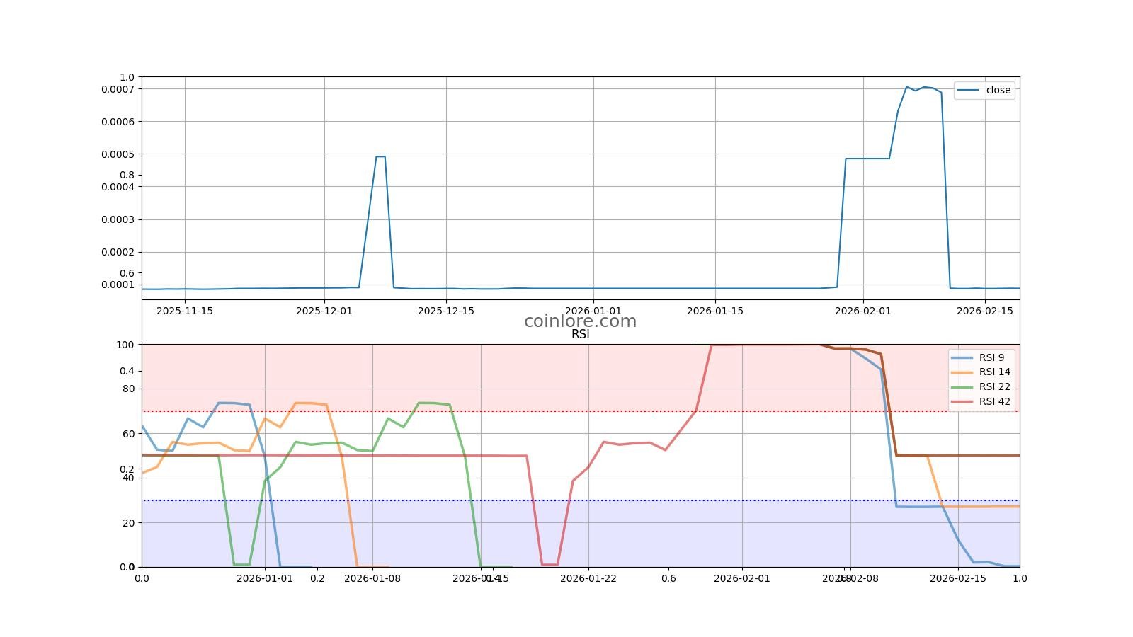 Creatio RSI indicator