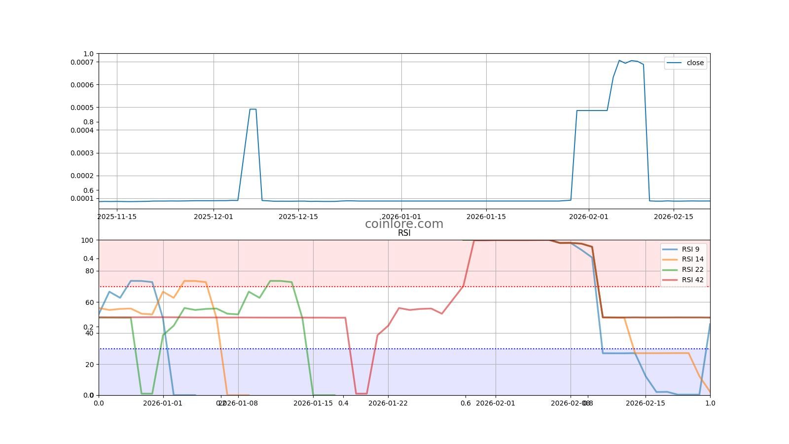 Creatio RSI indicator