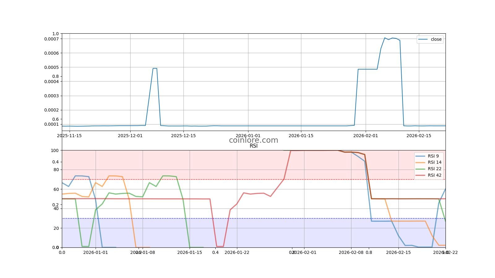 Creatio RSI indicator