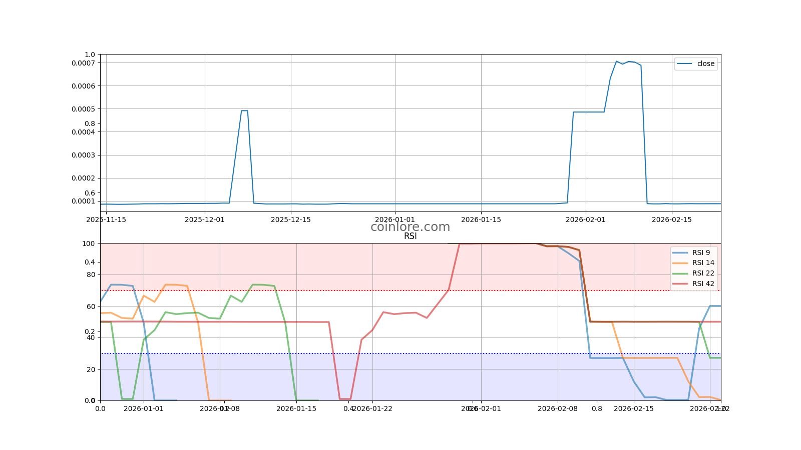 Creatio RSI indicator