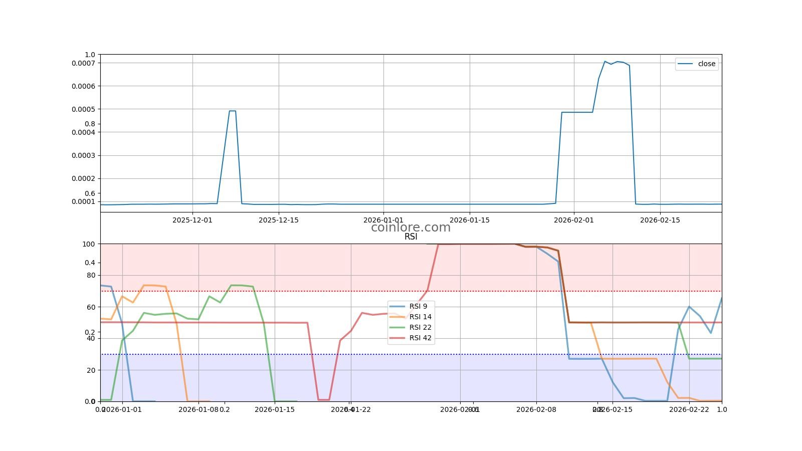 Creatio RSI indicator