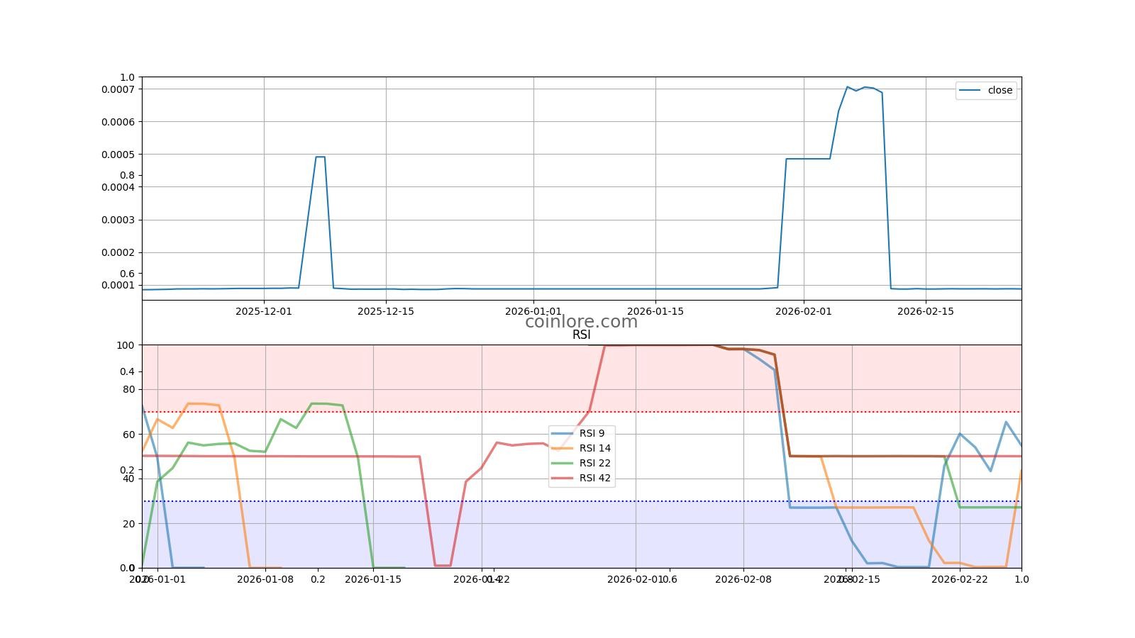 Creatio RSI indicator