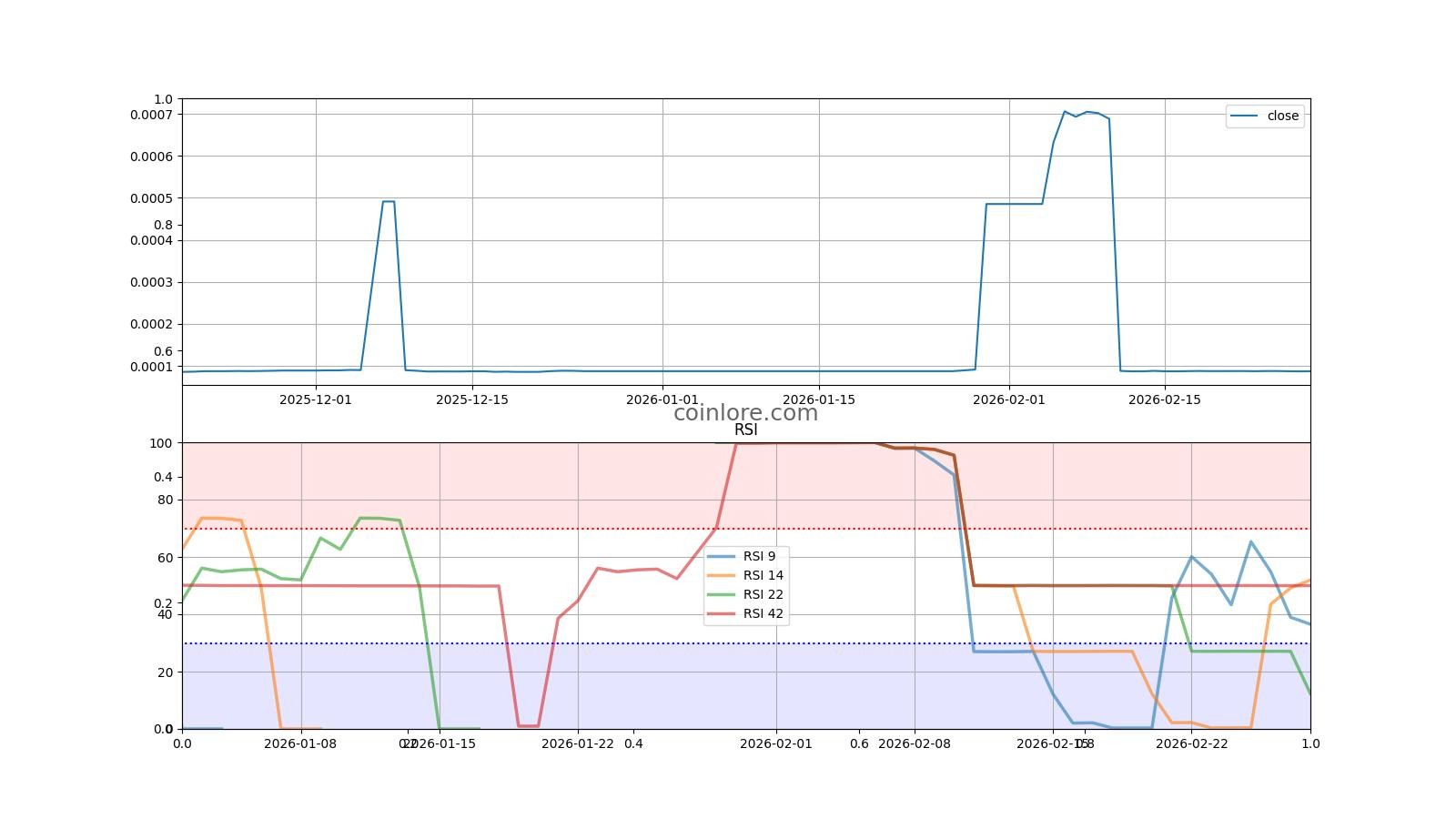 Creatio RSI indicator