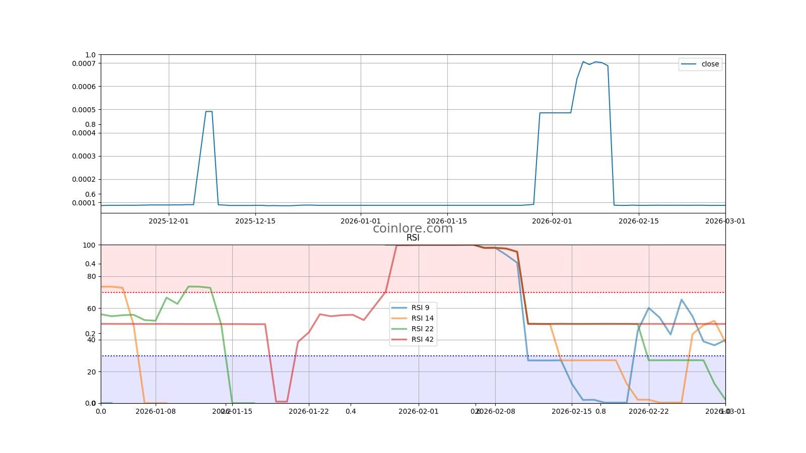 Creatio RSI indicator