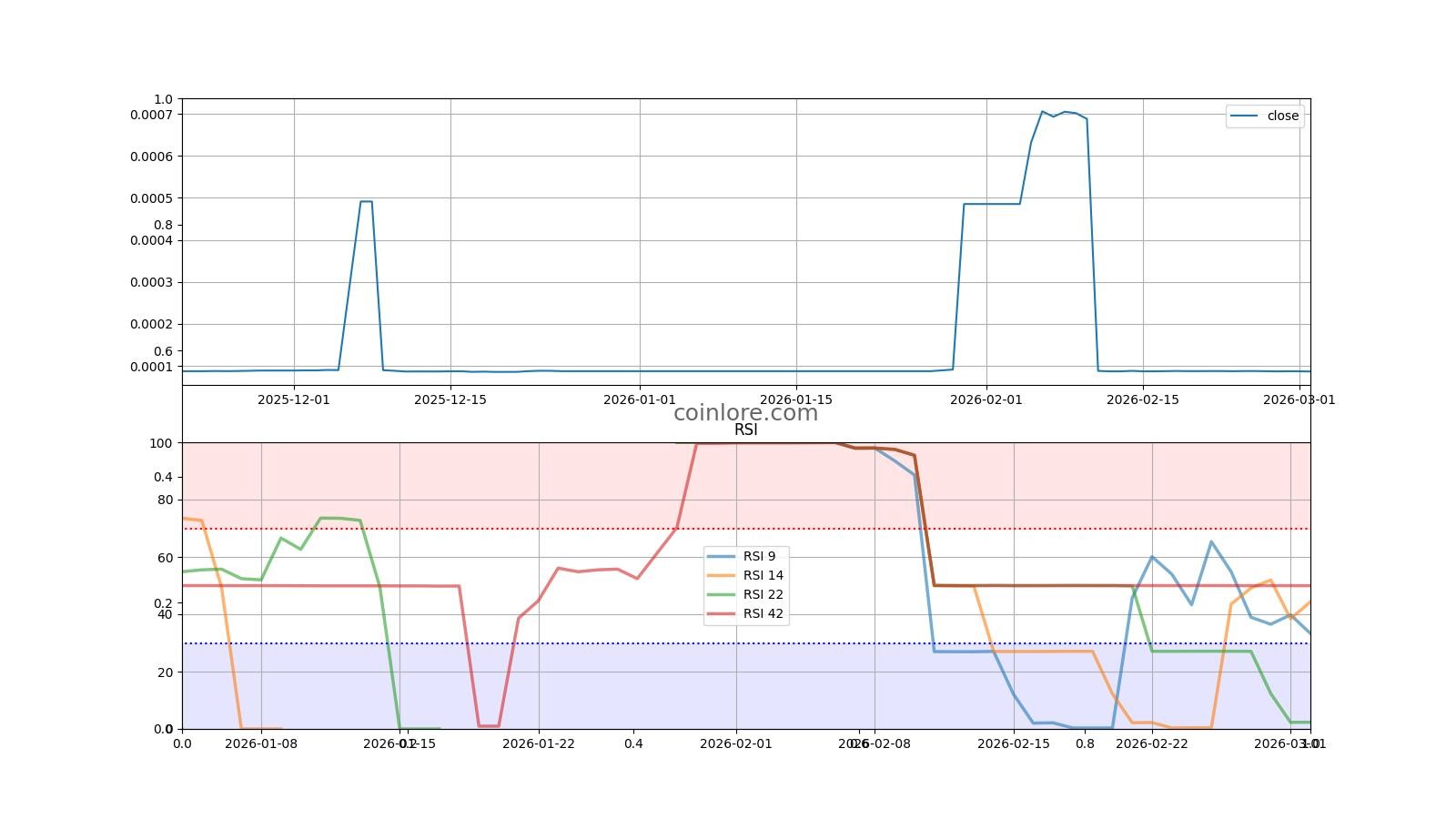 Creatio RSI indicator