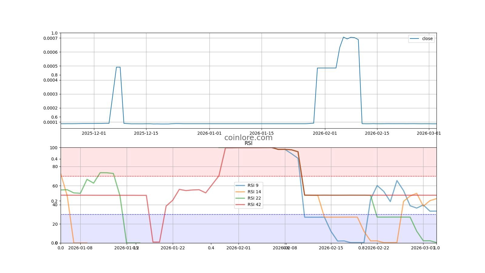 Creatio RSI indicator