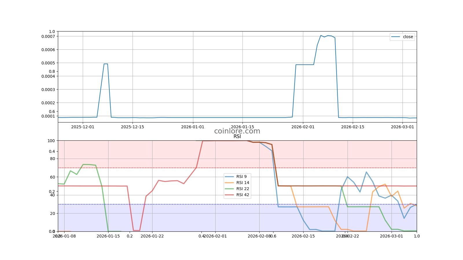 Creatio RSI indicator