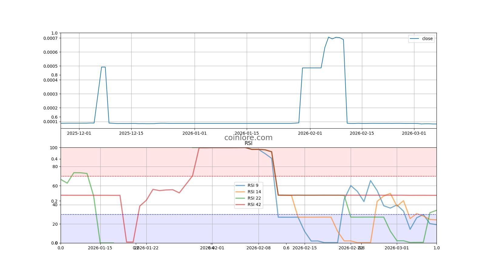 Creatio RSI indicator