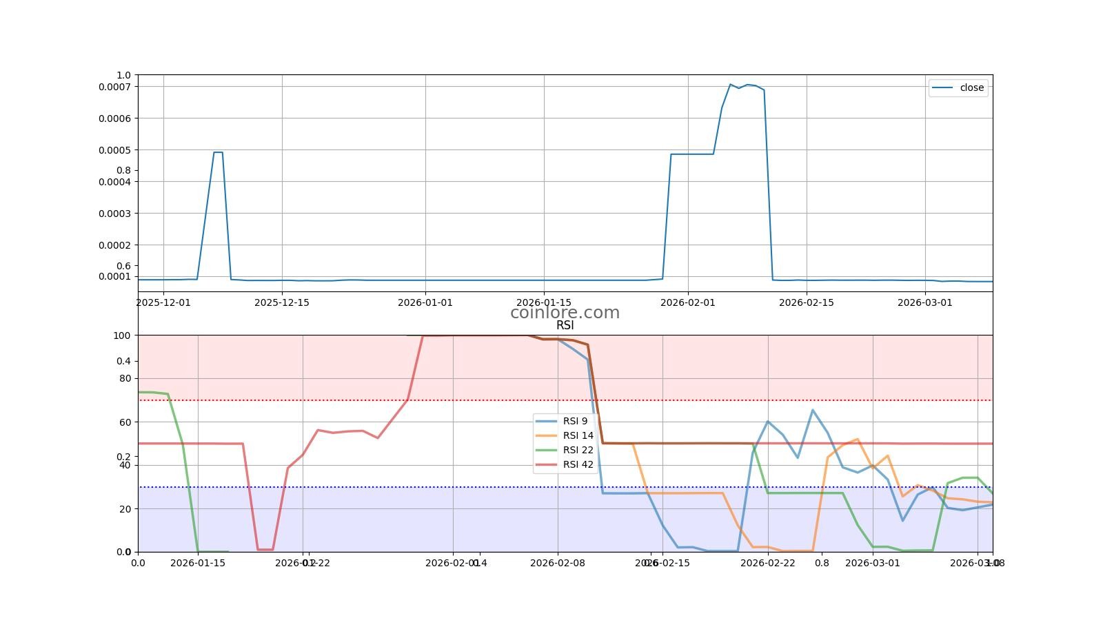 Creatio RSI indicator