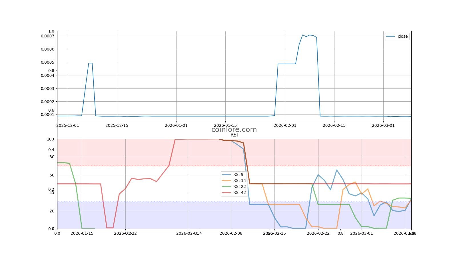 Creatio RSI indicator