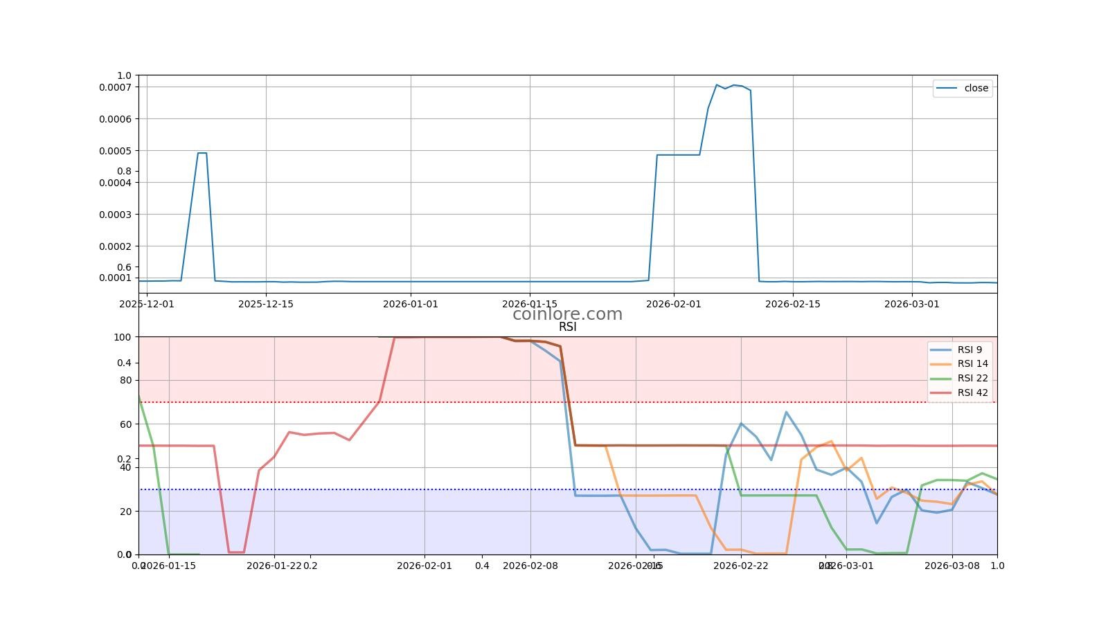 Creatio RSI indicator