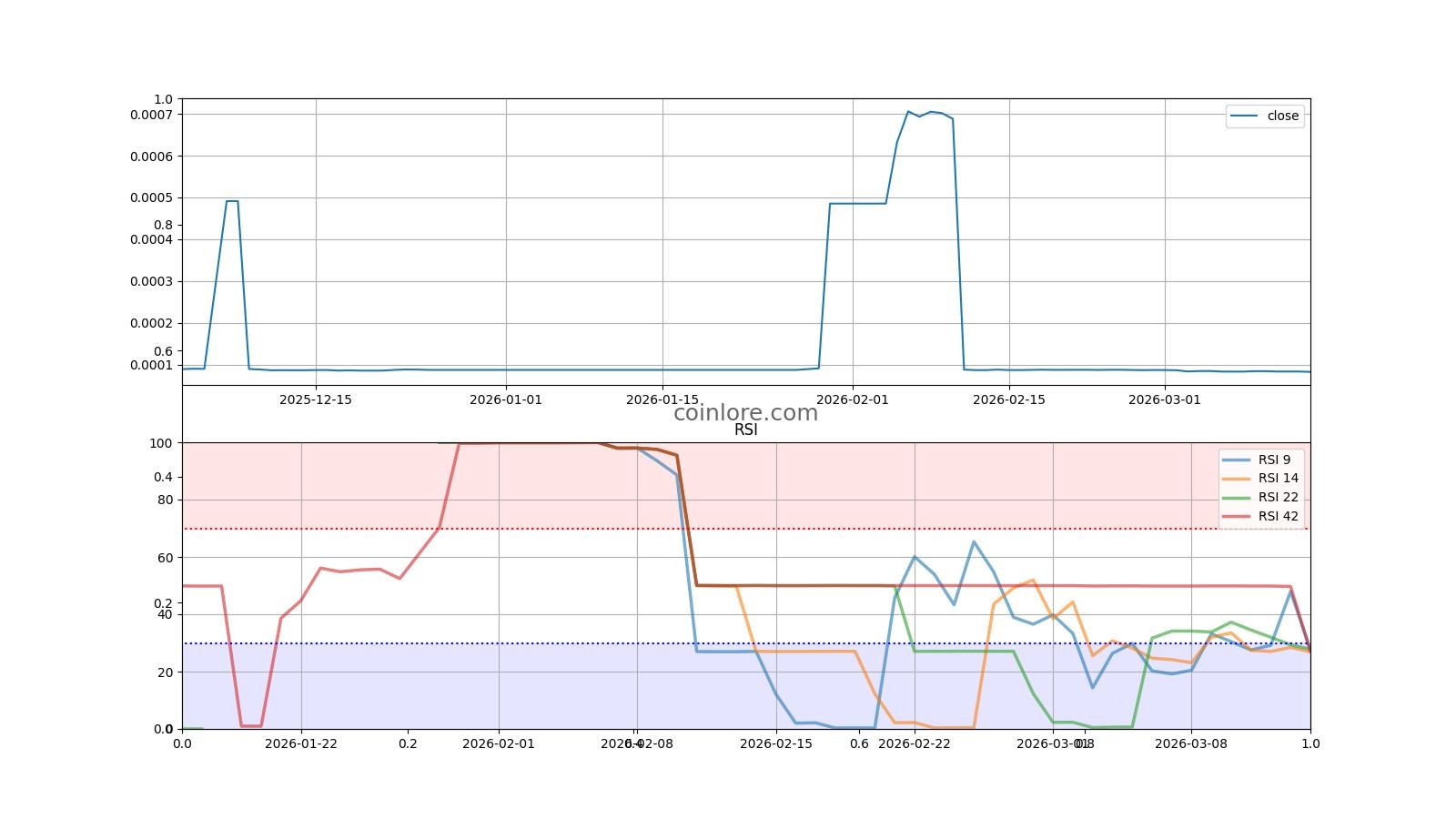Creatio RSI indicator