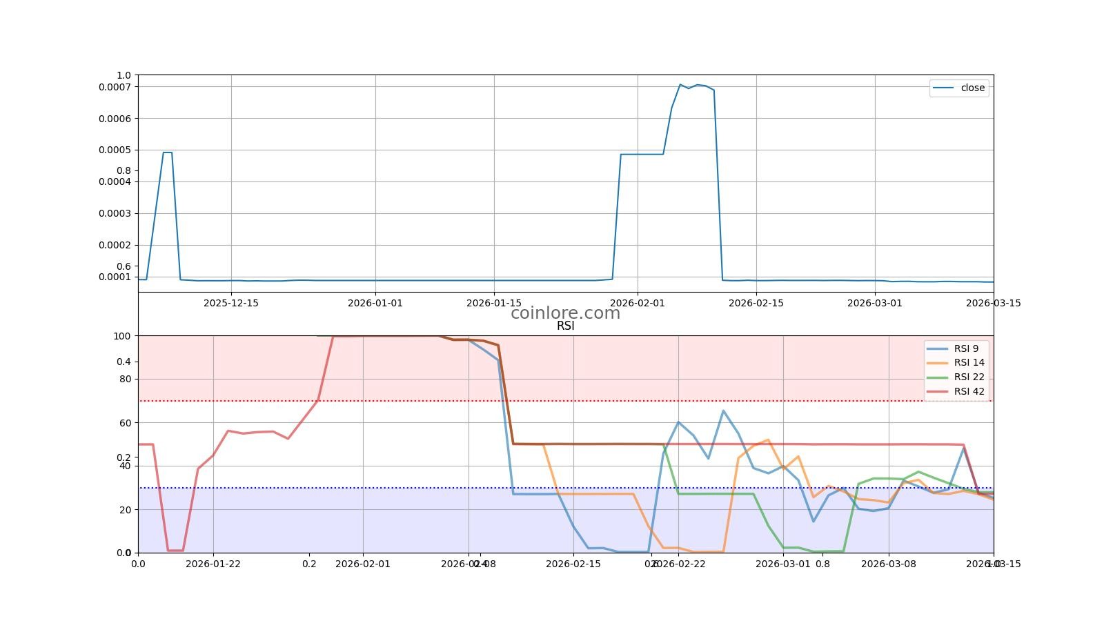 Creatio RSI indicator