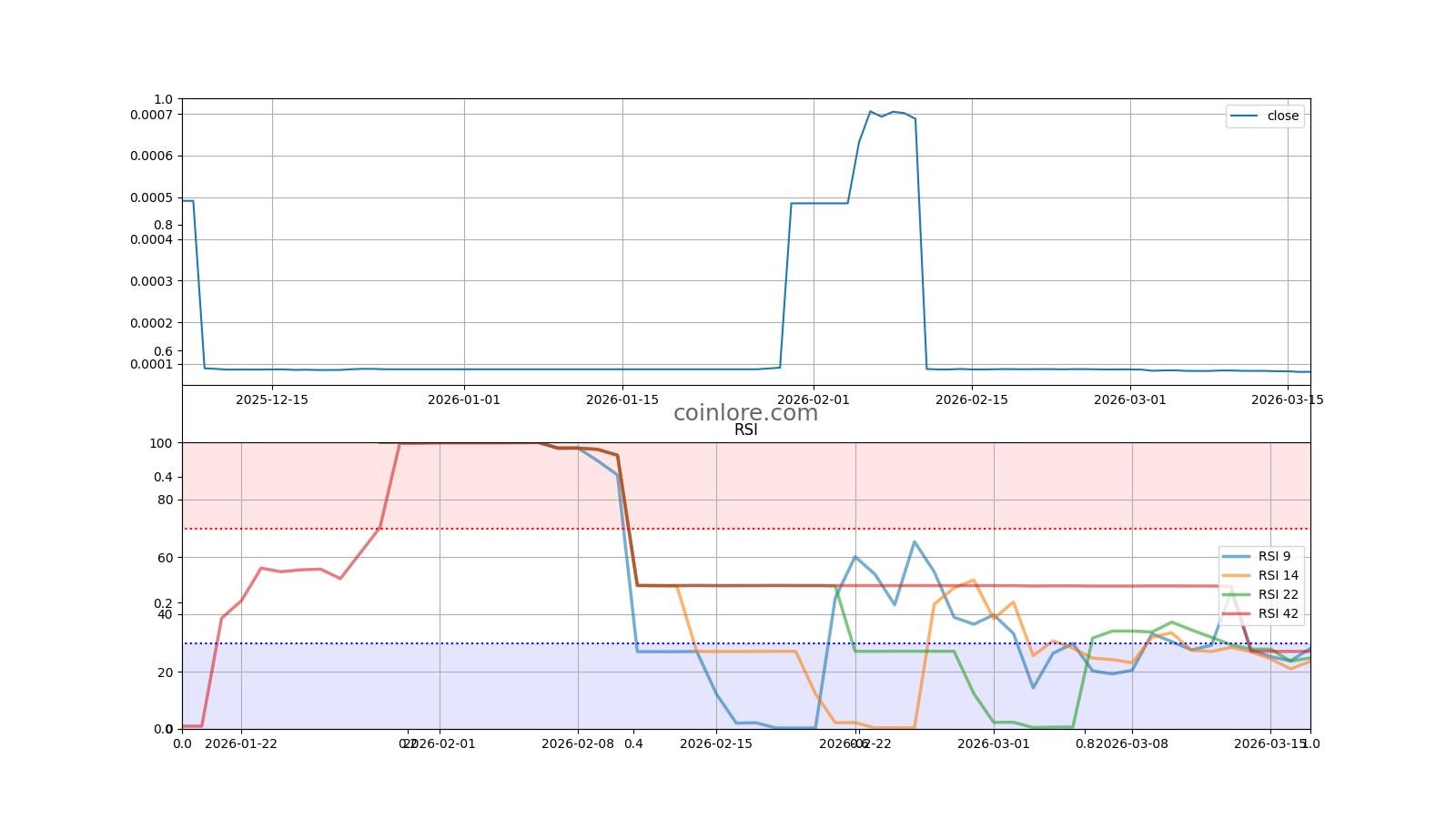 Creatio RSI indicator