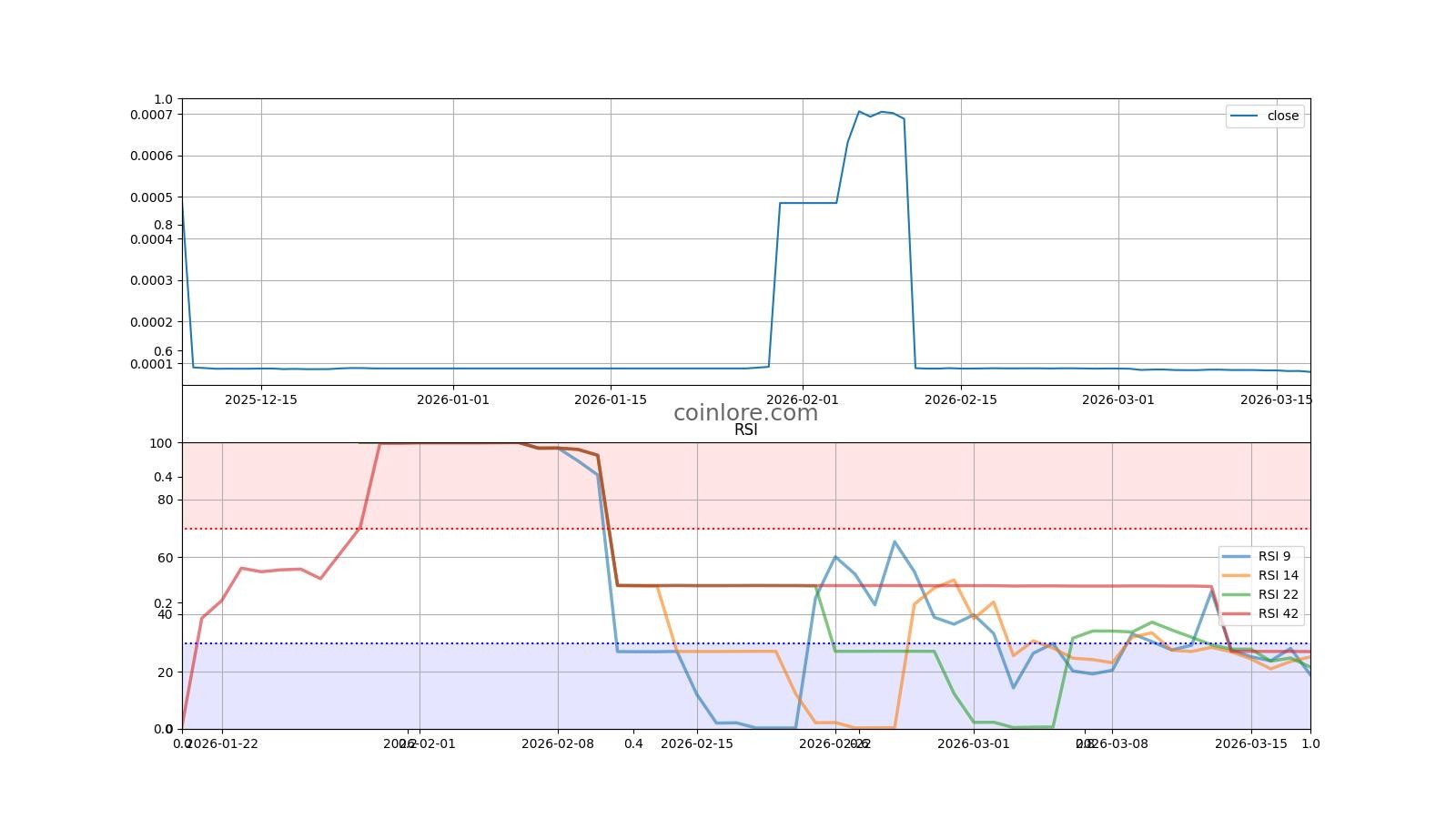 Creatio RSI indicator