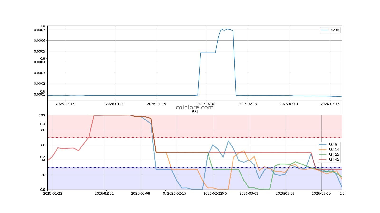 Creatio RSI indicator