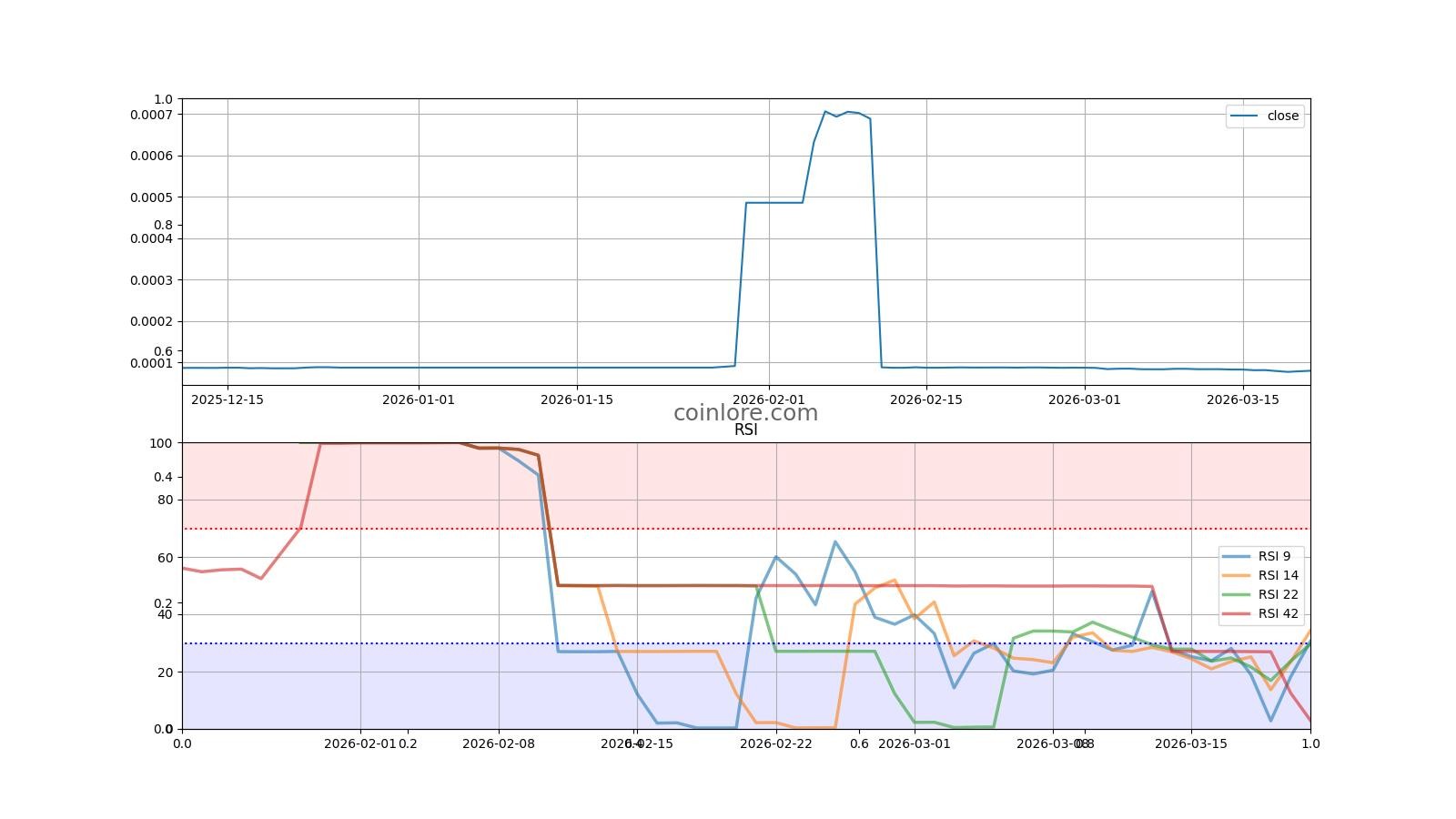 Creatio RSI indicator