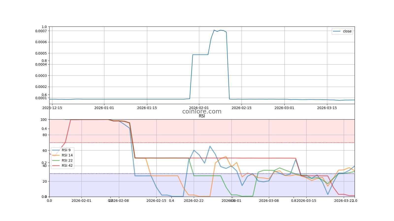 Creatio RSI indicator