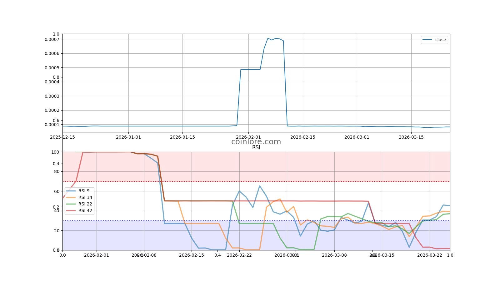 Creatio RSI indicator
