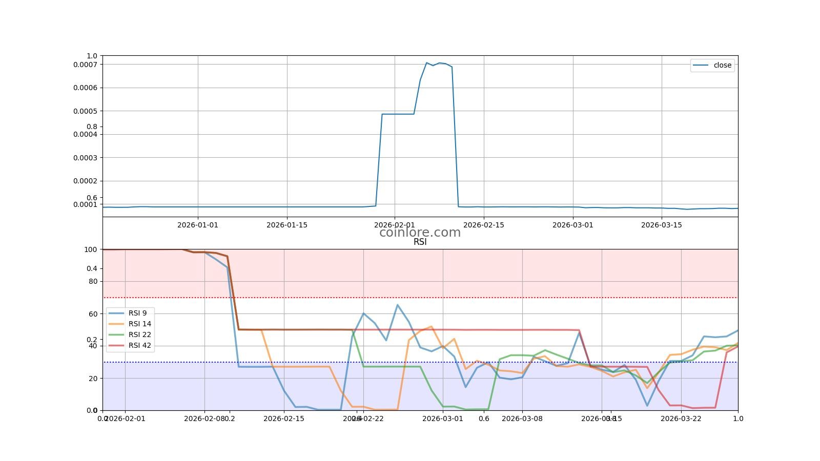 Creatio RSI indicator