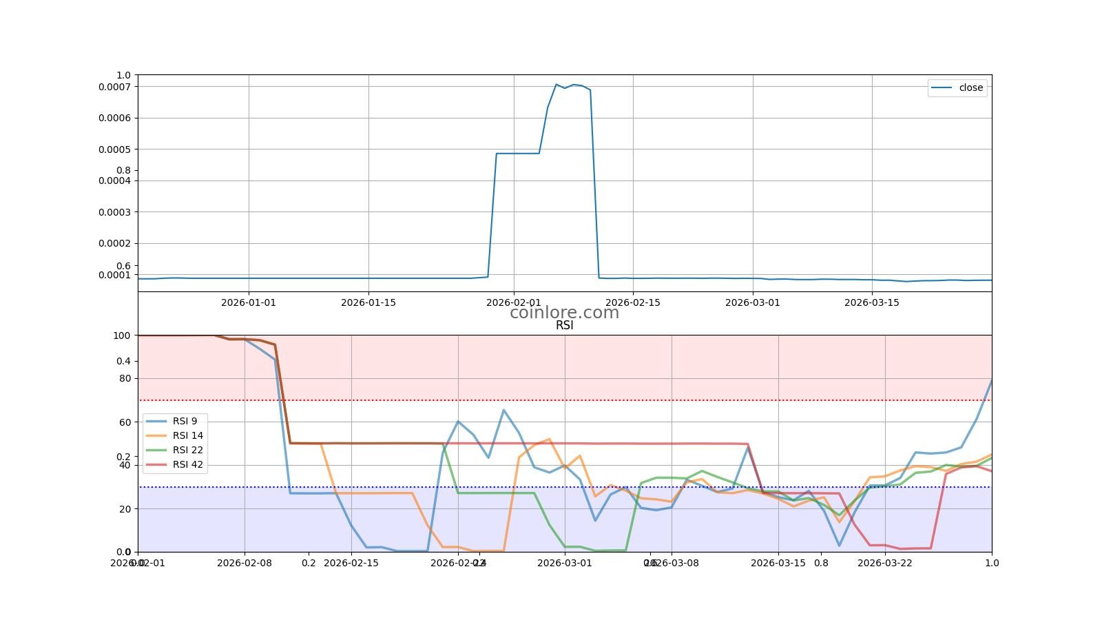Creatio RSI indicator
