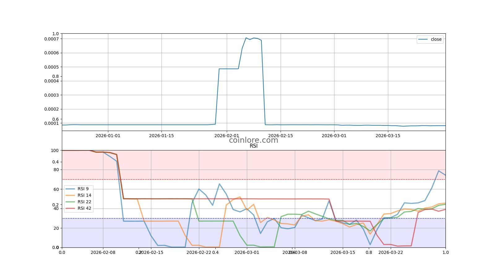Creatio RSI indicator