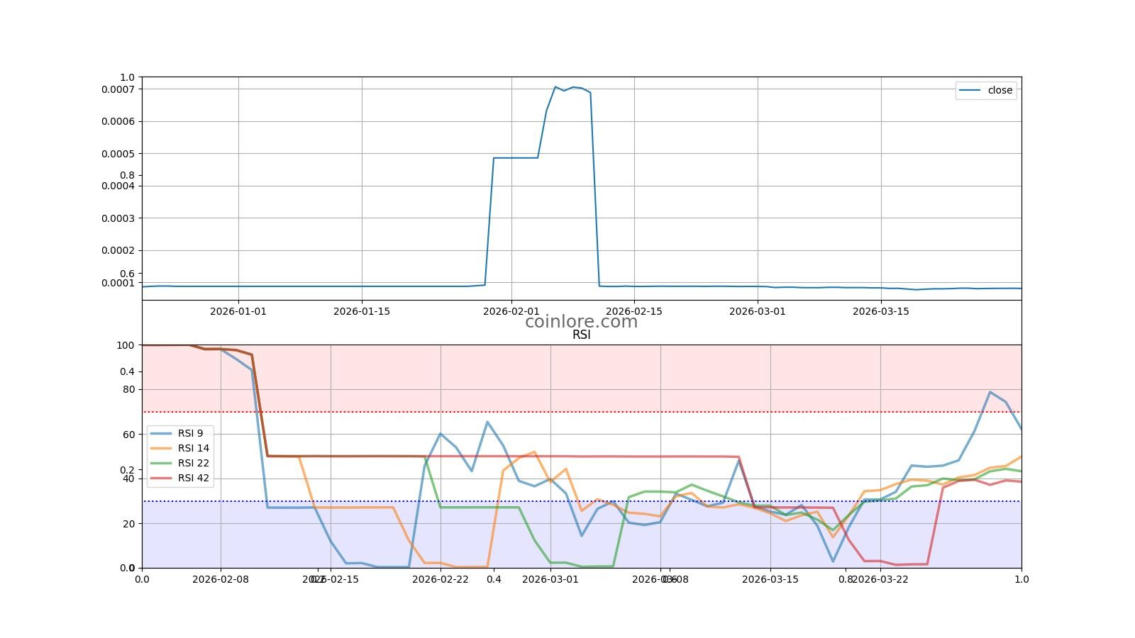 Creatio RSI indicator
