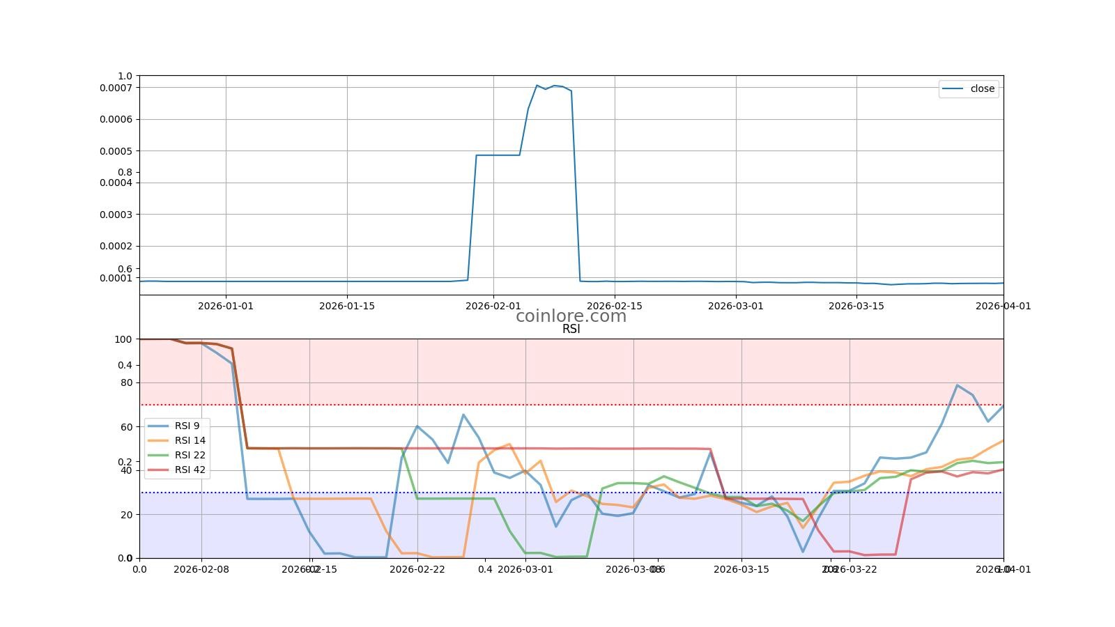 Creatio RSI indicator