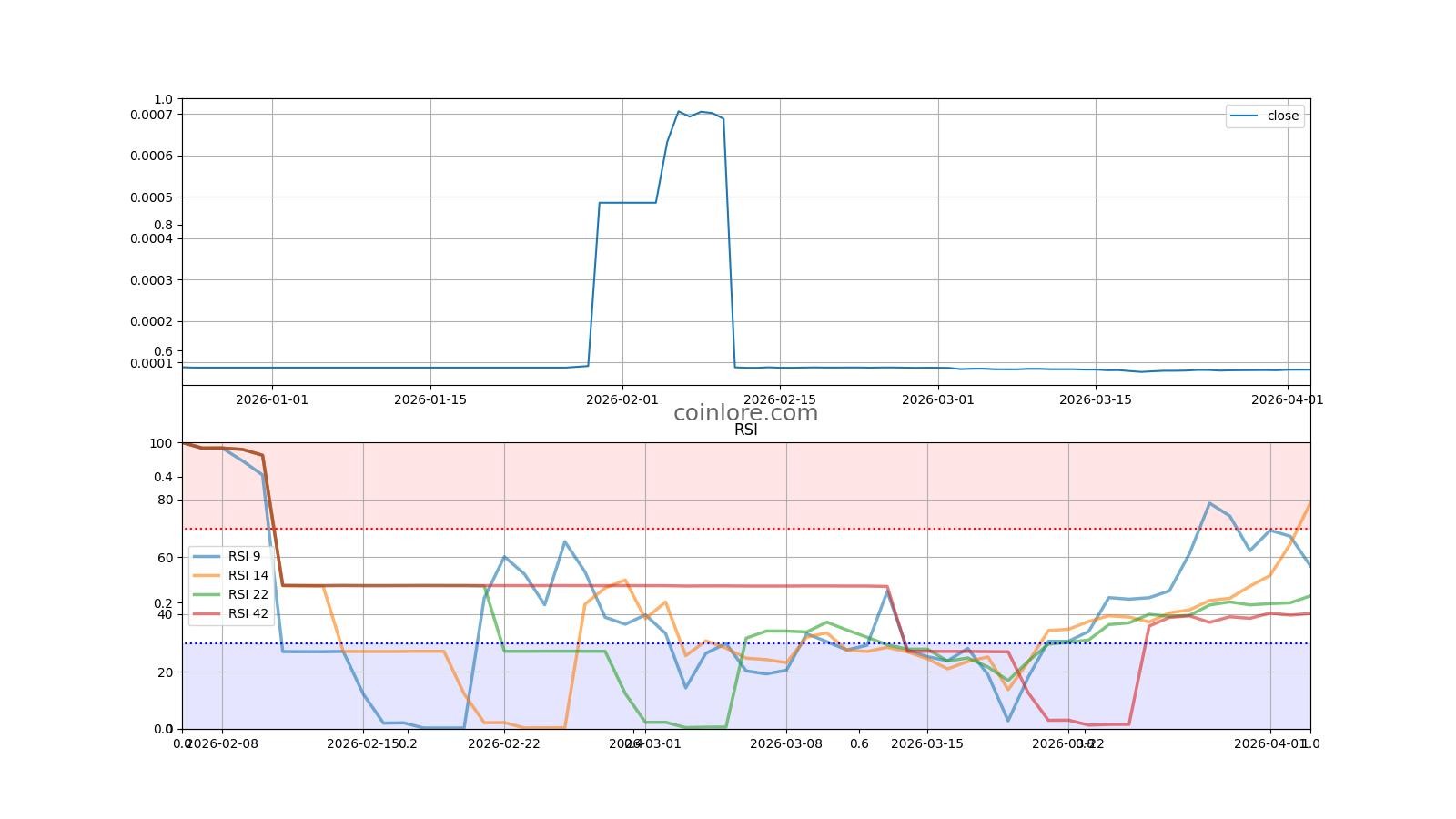 Creatio RSI indicator